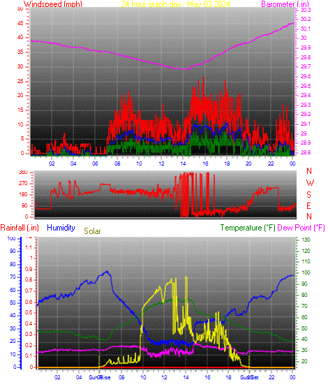 ThorntonWeather.com - Daily / Monthly Weather History From This Station