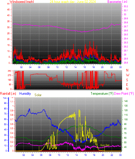 ThorntonWeather.com - Daily / Monthly Weather History From This Station