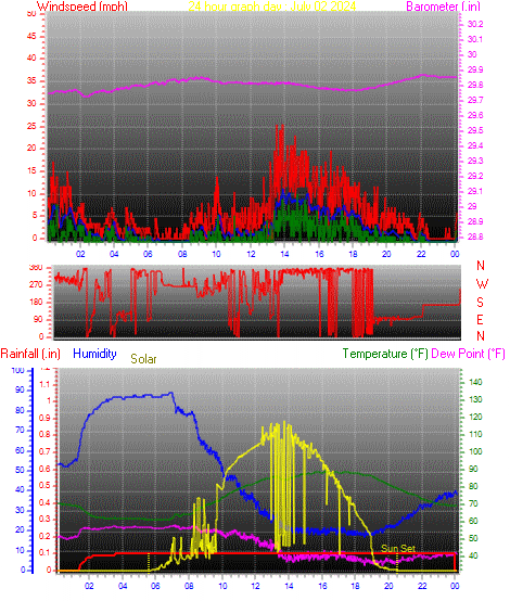 ThorntonWeather.com - Daily / Monthly Weather History From This Station